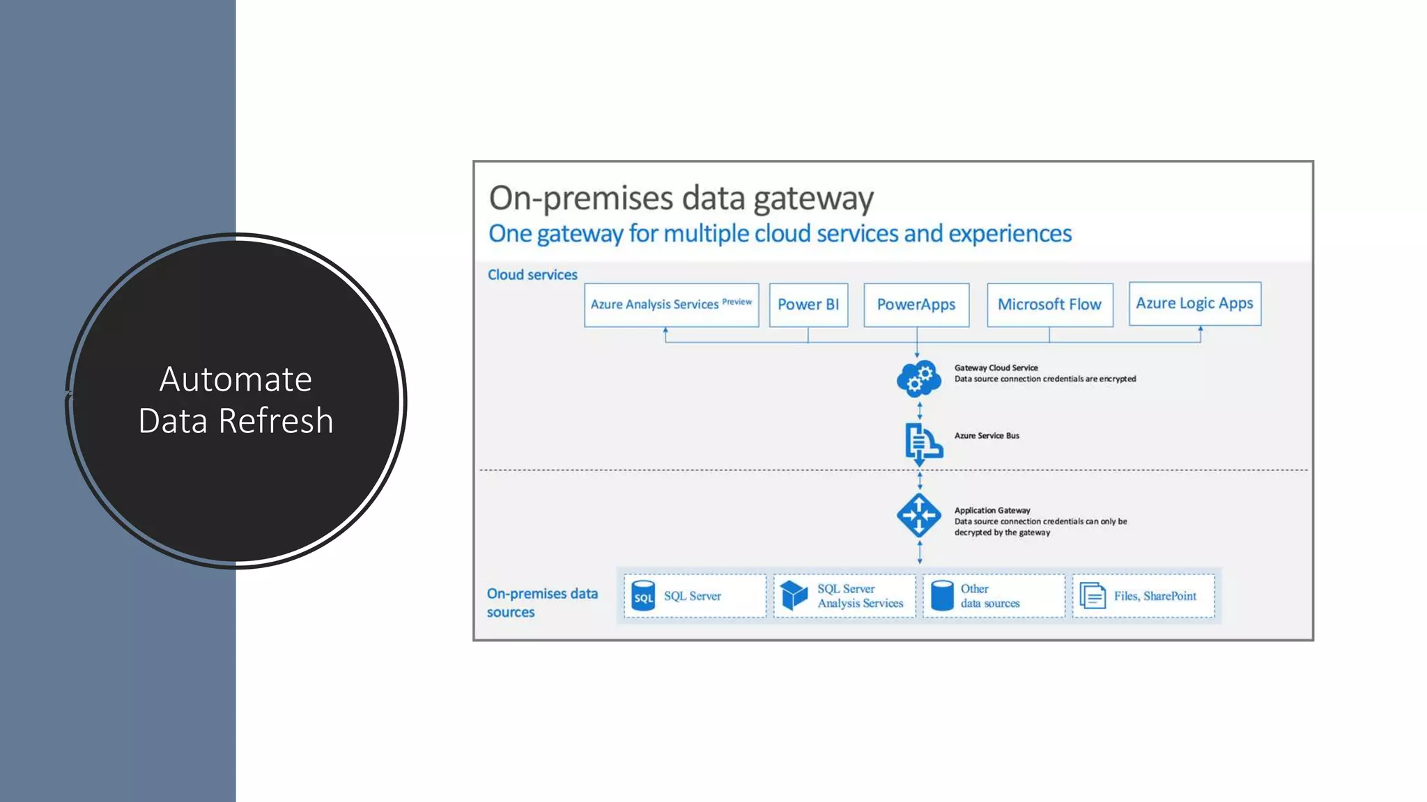 Automating Power BI Creations | PPTX