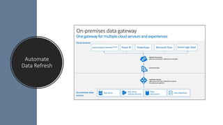 Automating Power BI Creations | PPTX