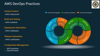 Automating Security Compliance on AWS with DevSecOps | PPT
