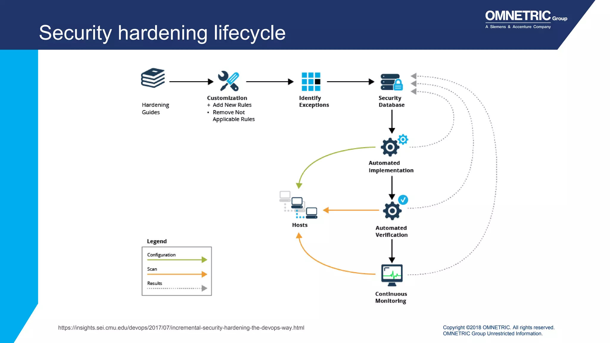 Automating security hardening | PPTX