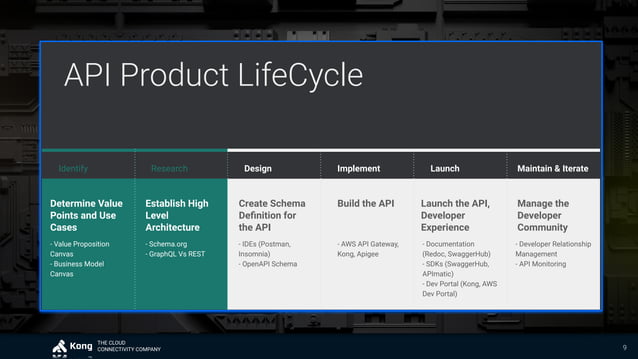 Automating The Api Product Lifecycle Ppt