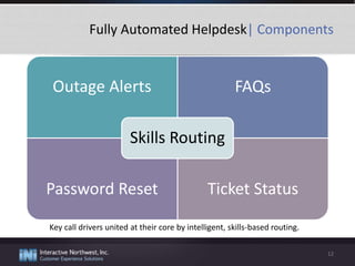 Automating the Helpdesk with IVR | PPT