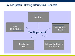 Automating Your Fixed Assets Lifecycle | PPT | Business Accounting ...