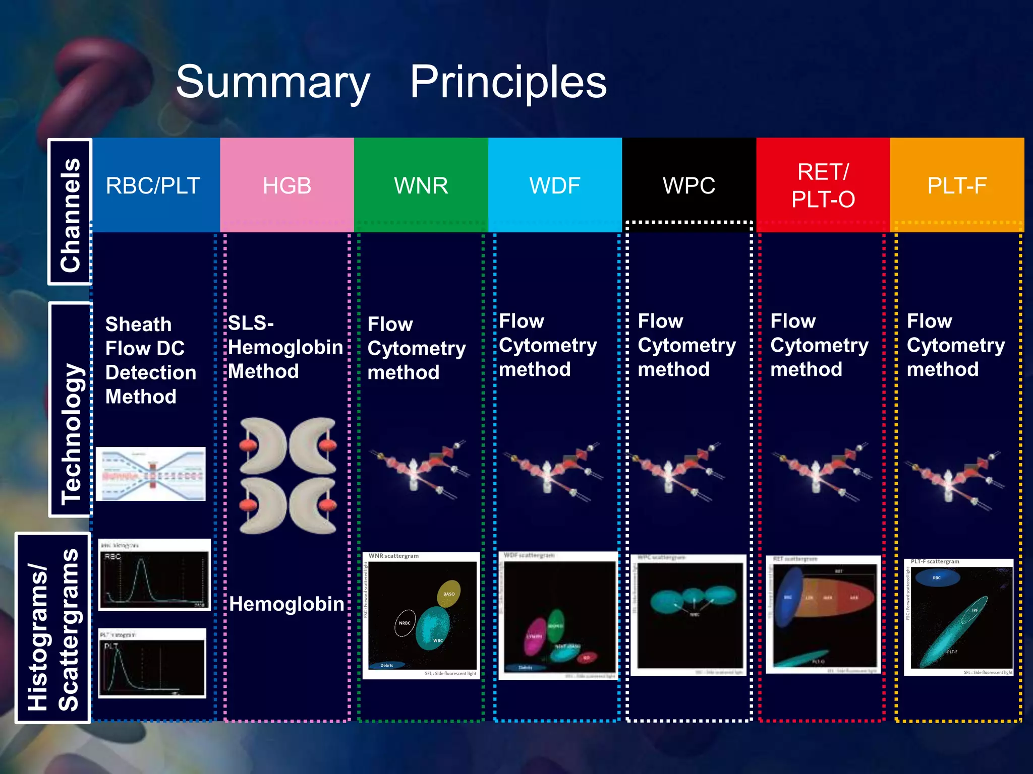 Automation in hematology | PPTX