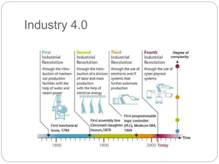 industrial automation history | PPTX
