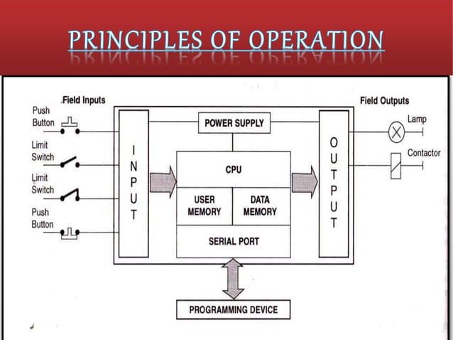 Industrial Automation (PLC, SCADA & HMI) by Nilesh Jha | PPTX