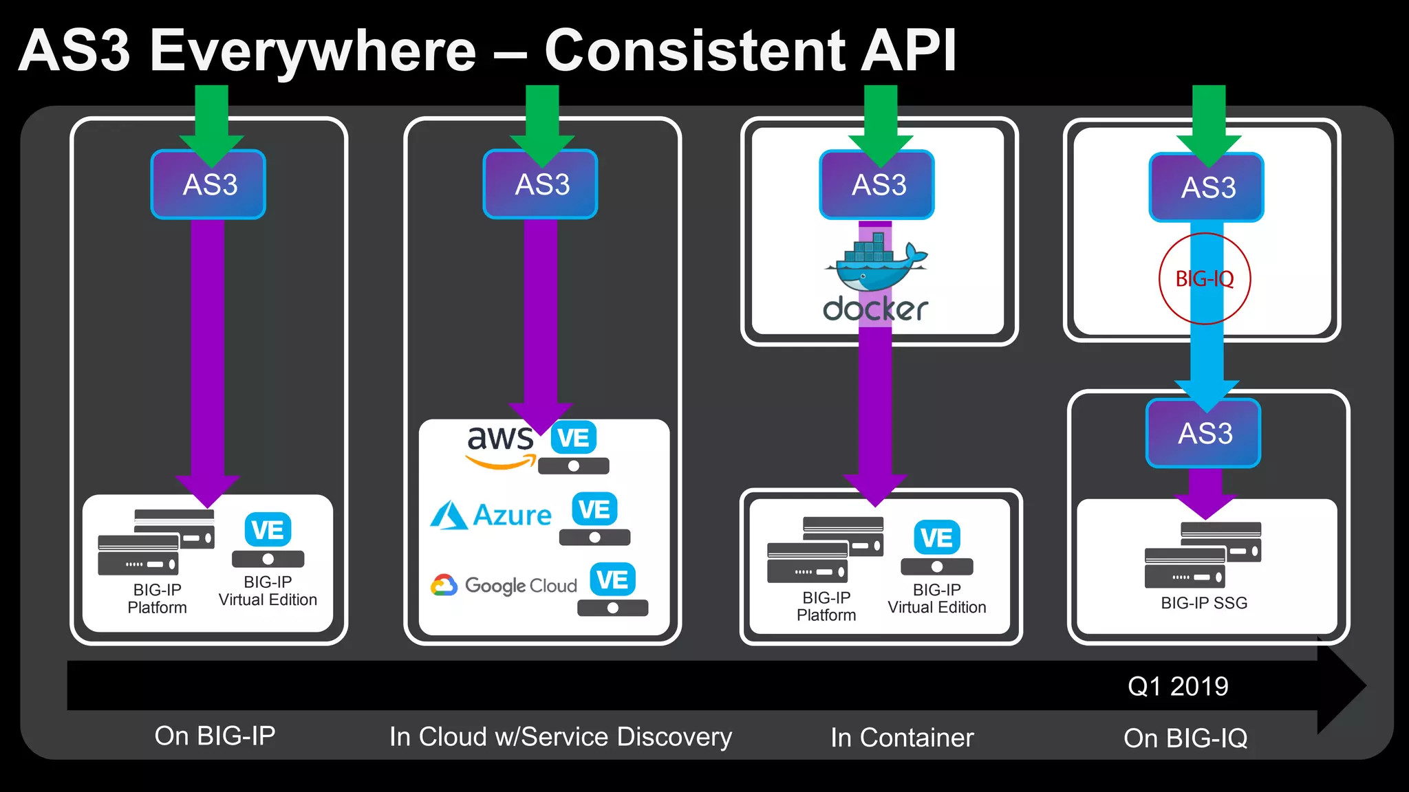 F5 Automation and service discovery | PDF