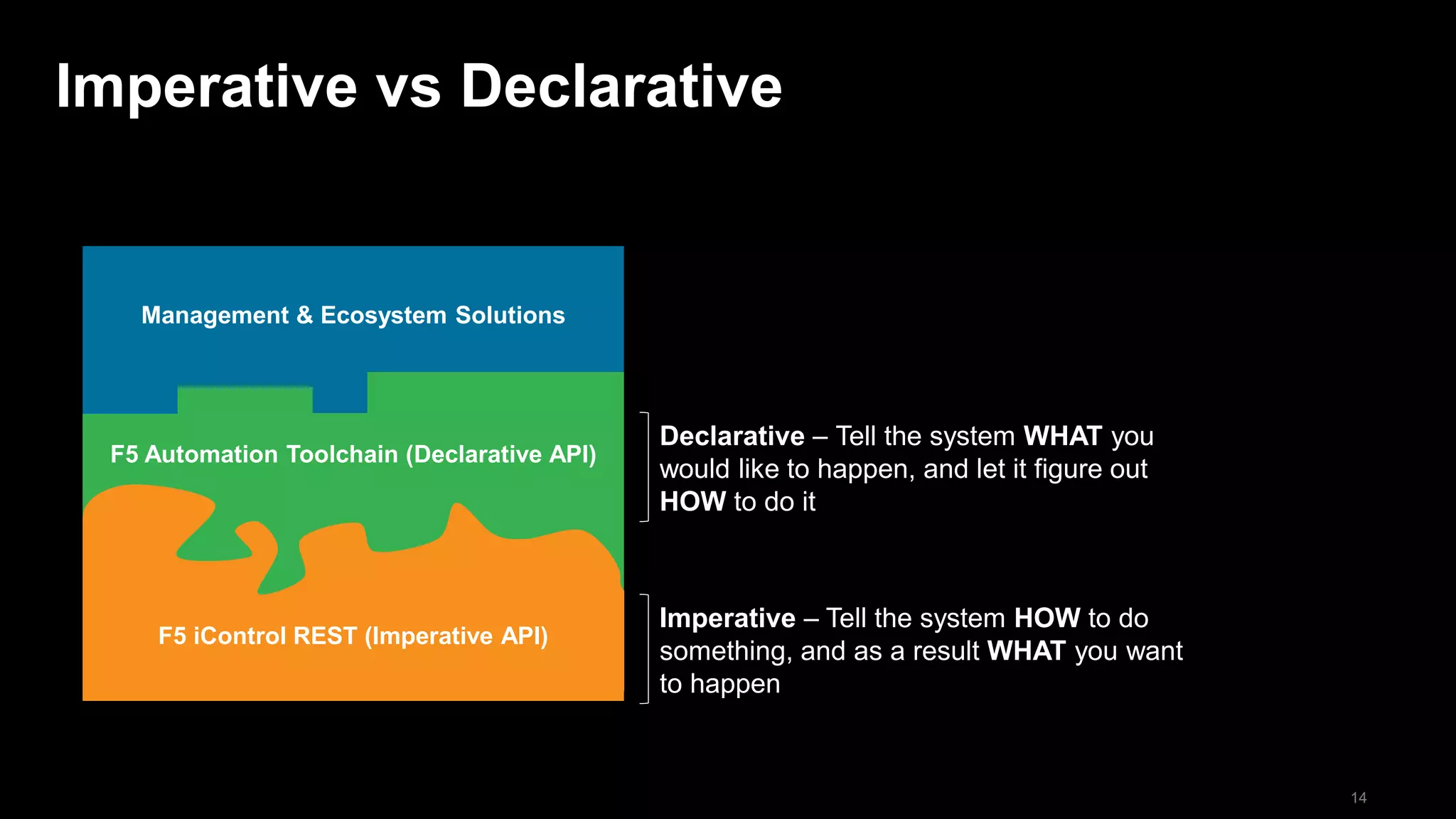 F5 Automation and service discovery | PDF