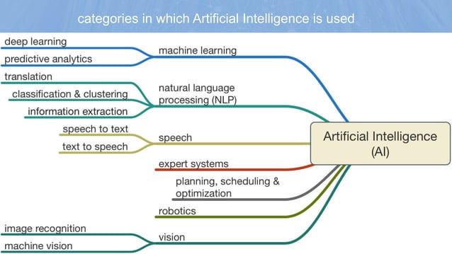 Automation and Artificial Intelligence | PPTX