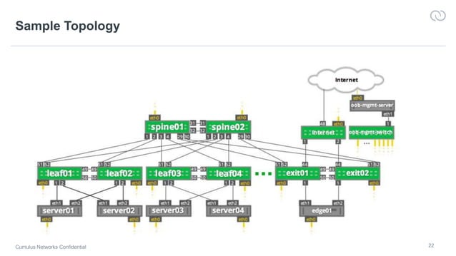 Cumulus Networks: Automating Network Configuration | PPT