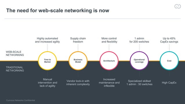 Cumulus Networks: Automating Network Configuration | PPT