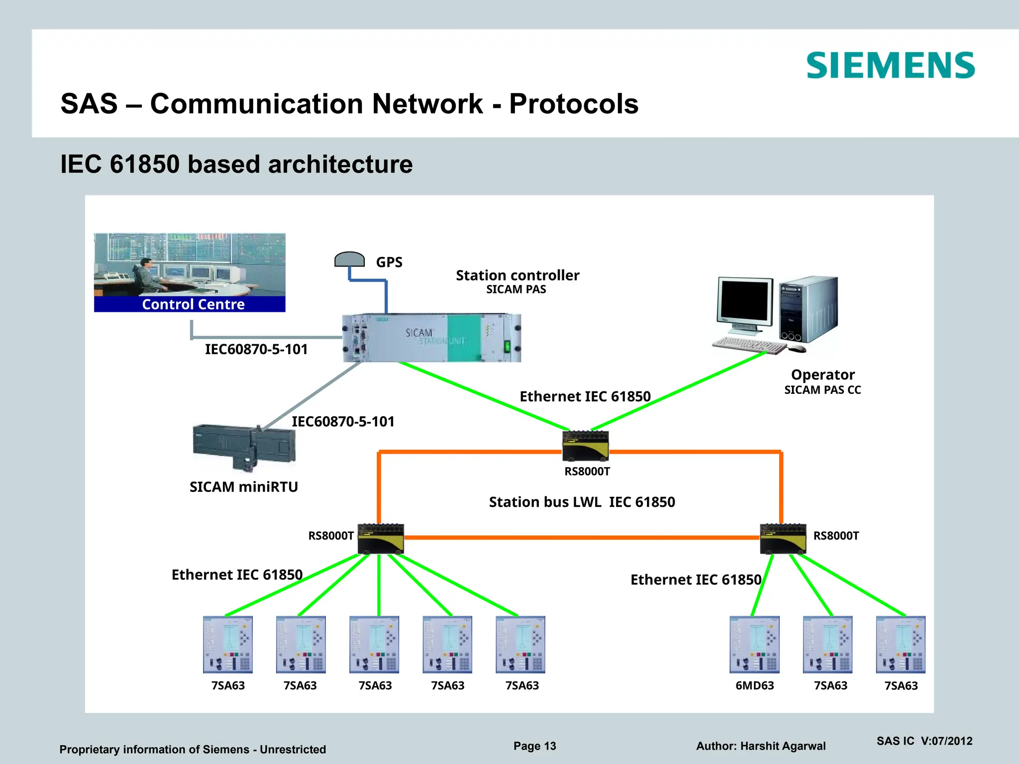 Basics of Sub station Automation.ppt.... | PPT