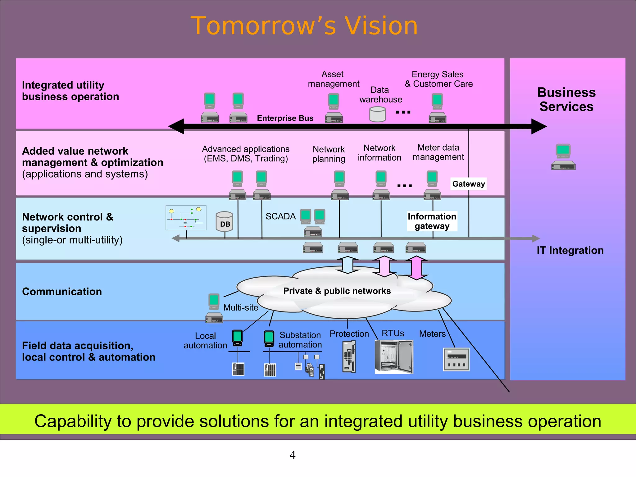 Smart Grid:Electric Utility Scada DMS OMS GIS | PDF