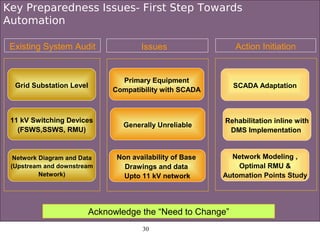 Smart Grid:Electric Utility Scada DMS OMS GIS | PDF
