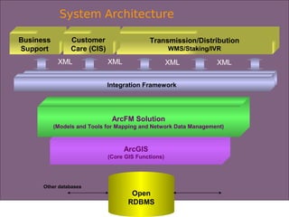 Smart Grid:Electric Utility Scada DMS OMS GIS | PDF