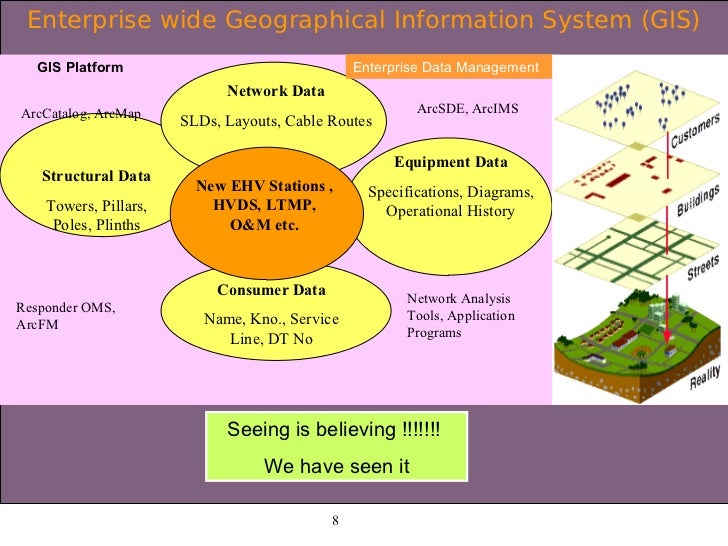Smart Grid:Electric Utility Scada DMS OMS GIS
