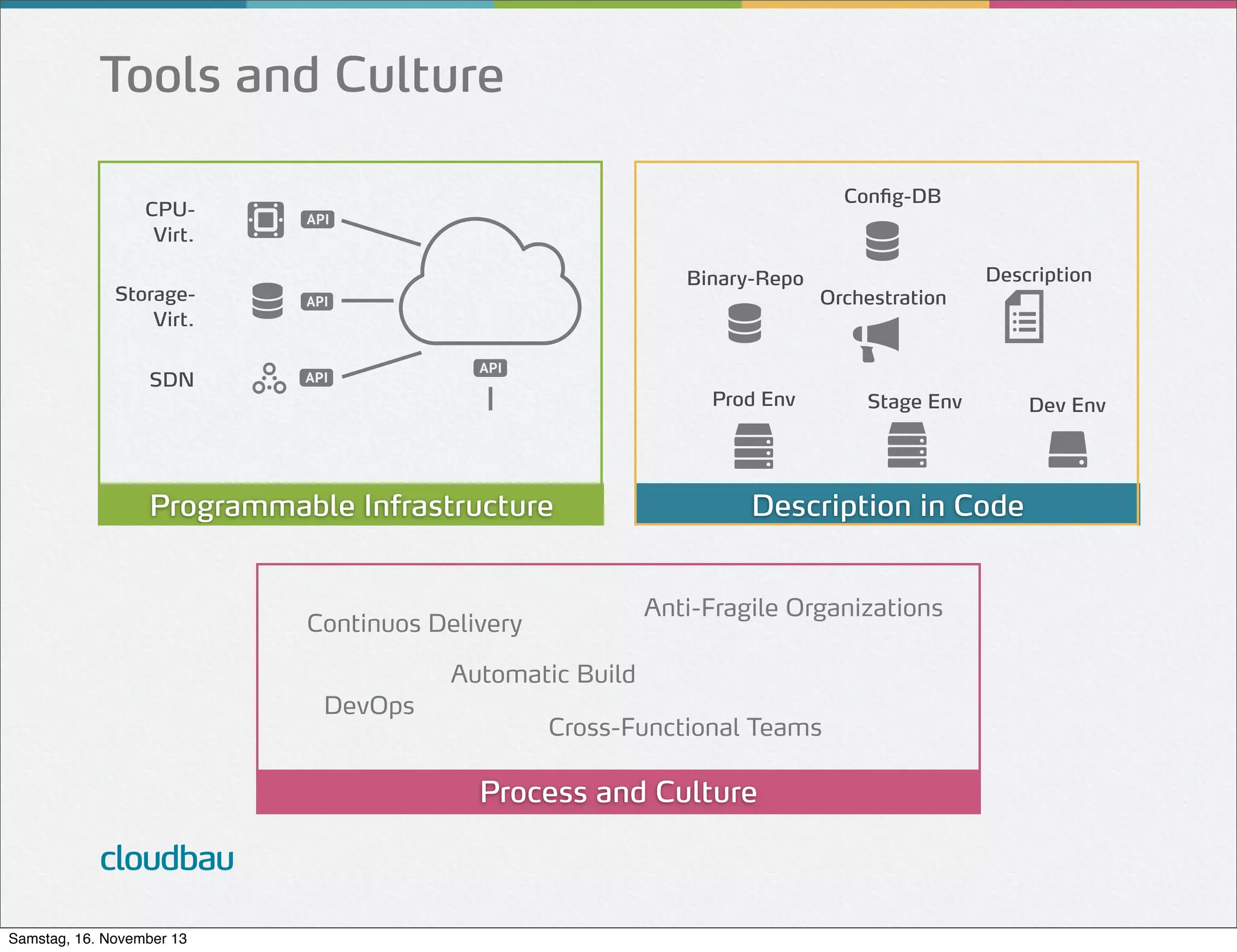 Infrastructure as Code with Chef / Puppet | PDF