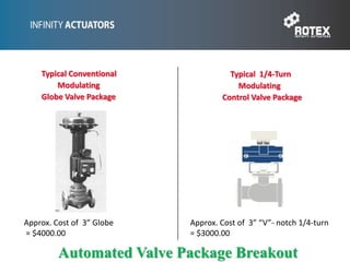ROTEX Controls USA: Valve Automation 101 | PPTX
