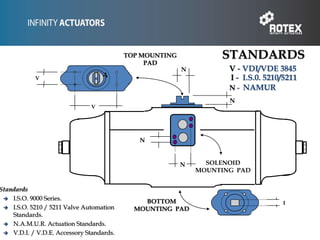 ROTEX Controls USA: Valve Automation 101 | PPTX