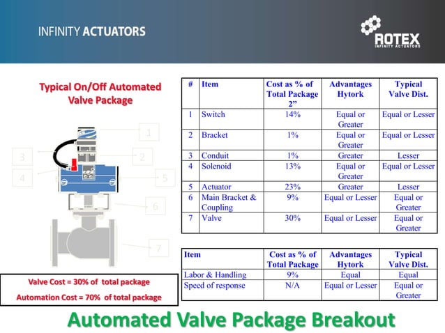 ROTEX Controls USA: Valve Automation 101 | PPTX | Motorcycles | Automotive