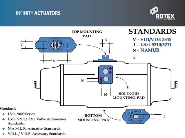 ROTEX Controls USA: Valve Automation 101