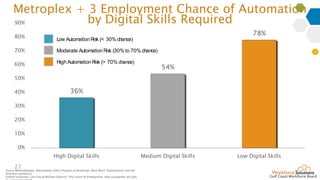 Automation and ai impacts in the Dallas-Fort Worth Metroplex | PPT