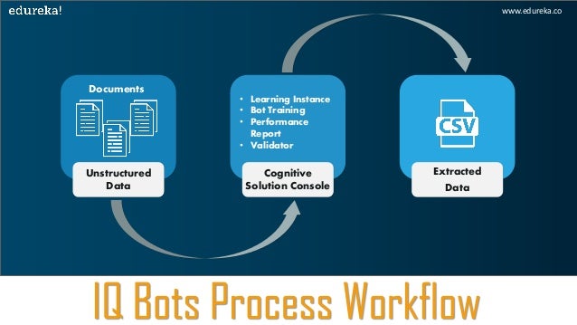 Automation Anywhere Iq Bots Edureka