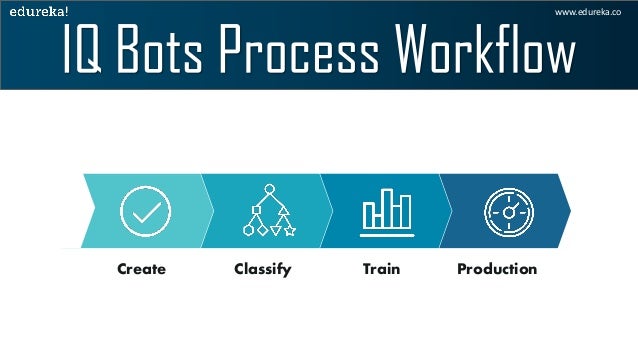 Automation Anywhere Iq Bots Edureka