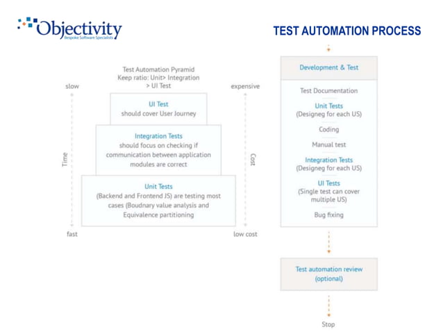 Test Automation Approach Pptx Computing Technology And Computing