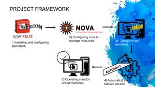 Automation Failover in Openstack | PPT