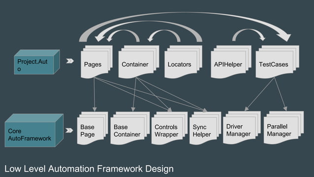 How To Design Automation Framework Pptx Operating Systems