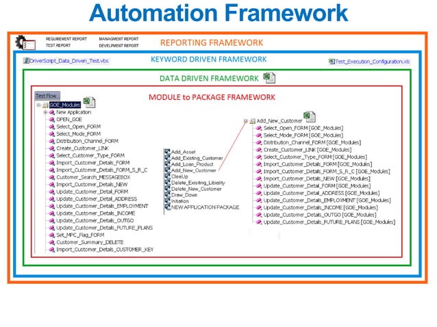 Automation Framework Presentation | PPTX