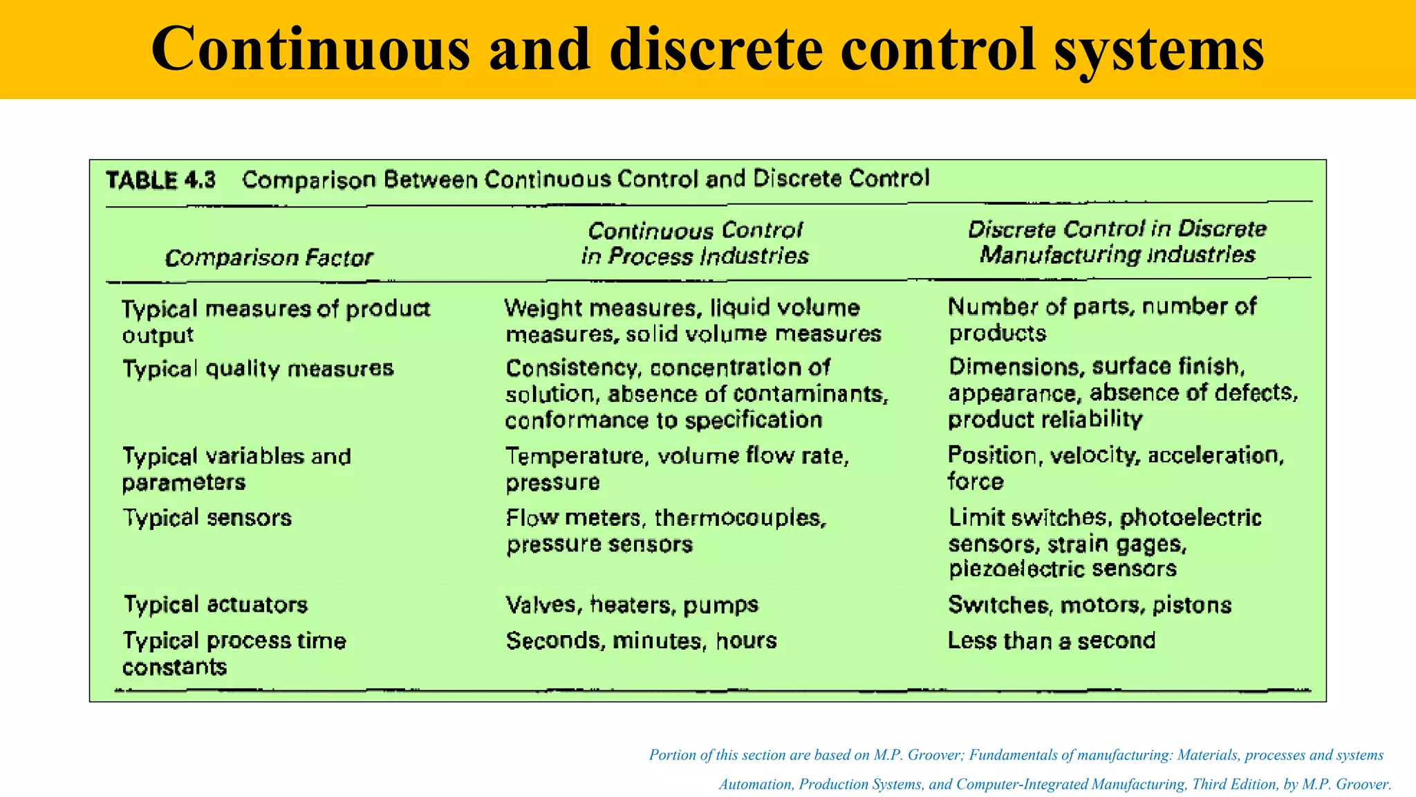 Automation in Manufacturing (Unit-2) by Varun Pratap Singh | PDF