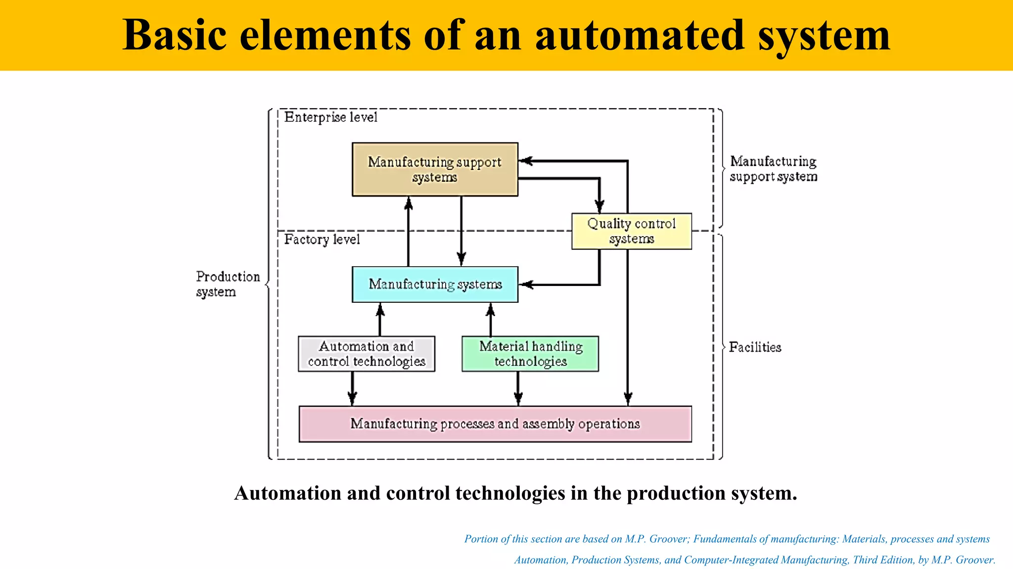 Automation in Manufacturing (Unit-2) by Varun Pratap Singh | PDF