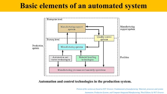 Automation in Manufacturing (Unit-2) by Varun Pratap Singh | PDF | Computing | Technology ...