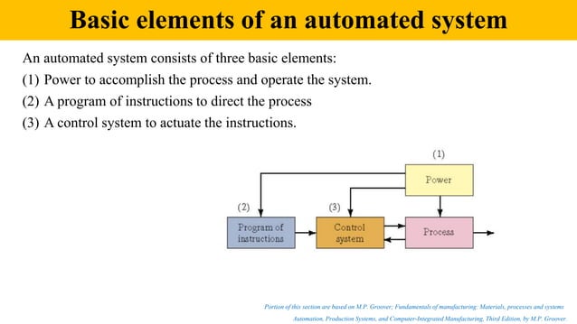 Automation in Manufacturing (Unit-2) by Varun Pratap Singh | PDF | Computing | Technology ...