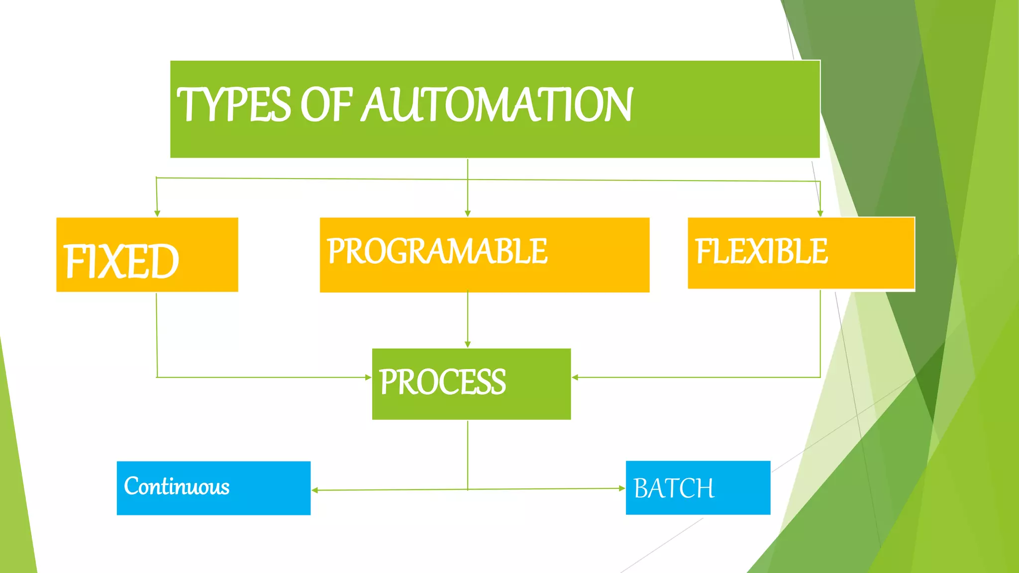 Automation in power industries | PPTX