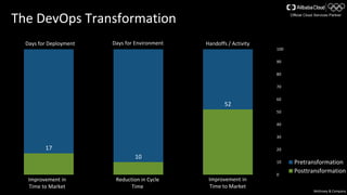 Asif Malik - Developer Lifecycle Automation in the Cloud | PPTX