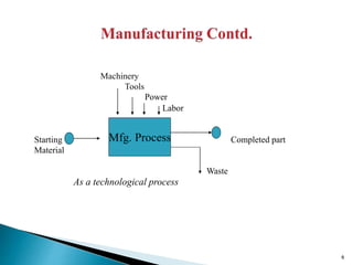 Automation Notes on Manufacturing in Industries.ppt