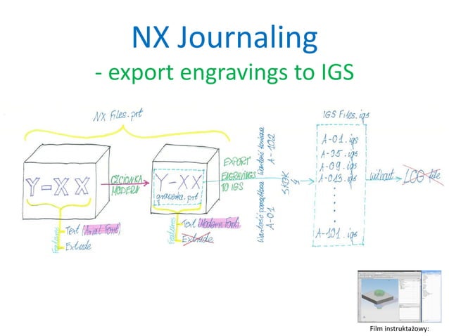Automation of Designing Process - NX CAD software | PDF