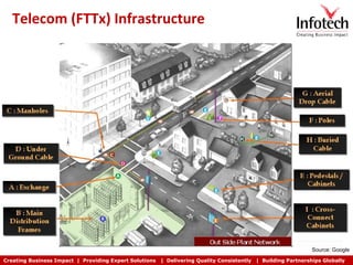Automation of GIS for FTTx Networks | PPS