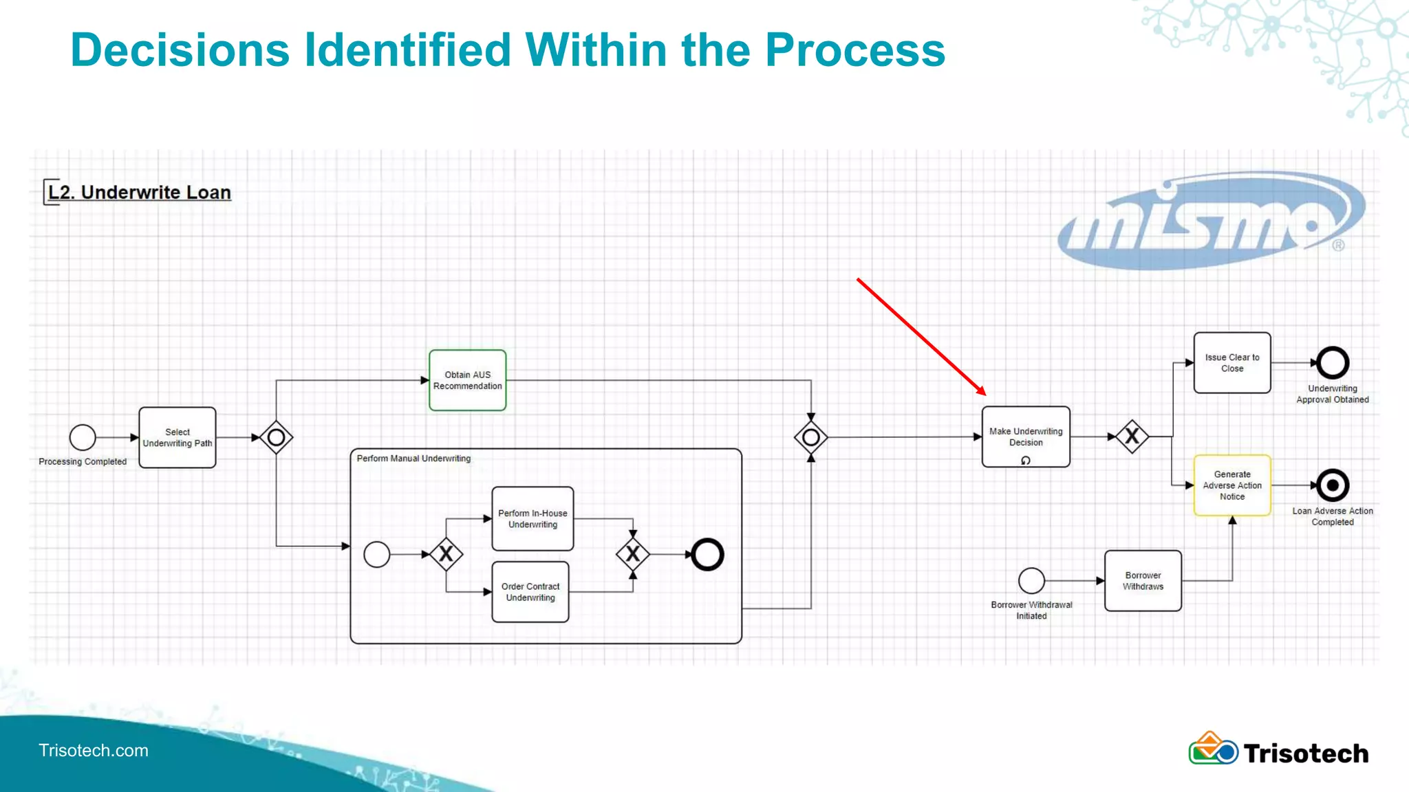 Automation of Loan Origination using Process and Decision Services | PPTX