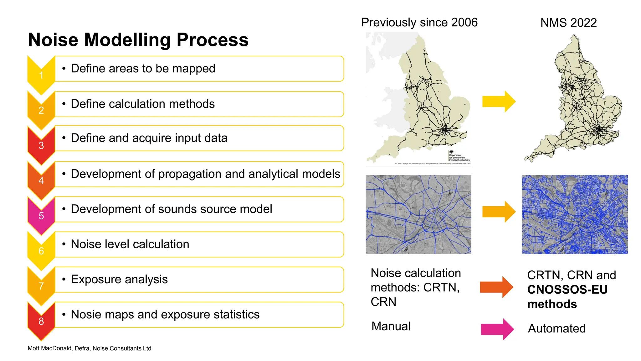 Automation of National Noise Model | PPT