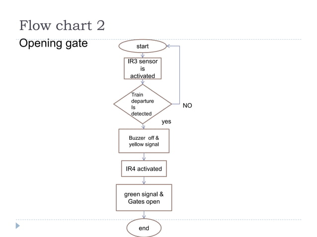 Automation Of Railway Gate Using Verilog Presentation Pptx Rail