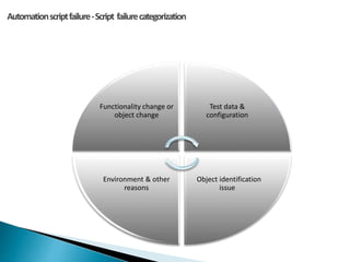 Test Automation failure analysis | PPTX