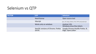 AUTOMATION TESTING prsentation about selenium basics and types of ...