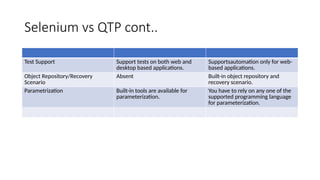 AUTOMATION TESTING prsentation about selenium basics and types of ...