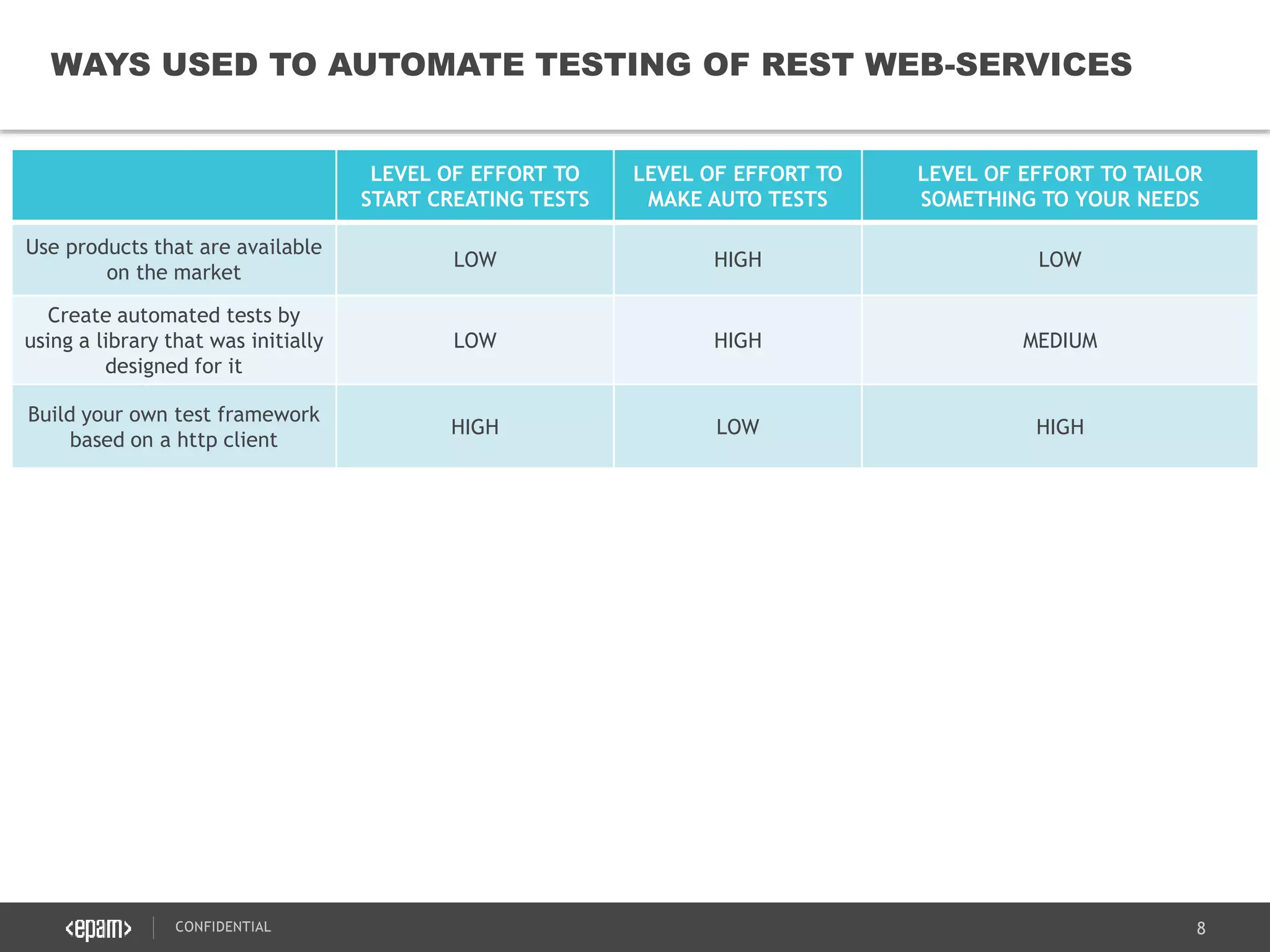 Automation testing of REST endpoints in a less coded way | PPT | Free ...