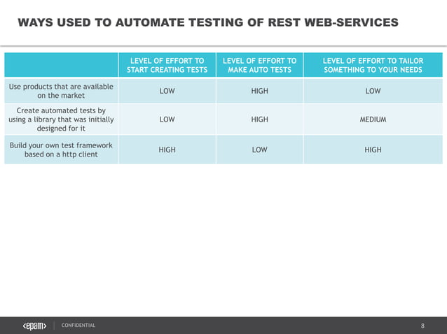 Automation testing of REST endpoints in a less coded way | PPT | Free ...