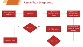 Automation use cases_slides_jayendra_saxena | PPT